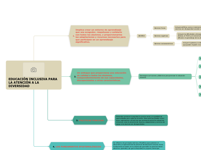 EDUCACIÓN INCLUSIVA PARA LA ATENCIÓN A LA ...- Mind Map